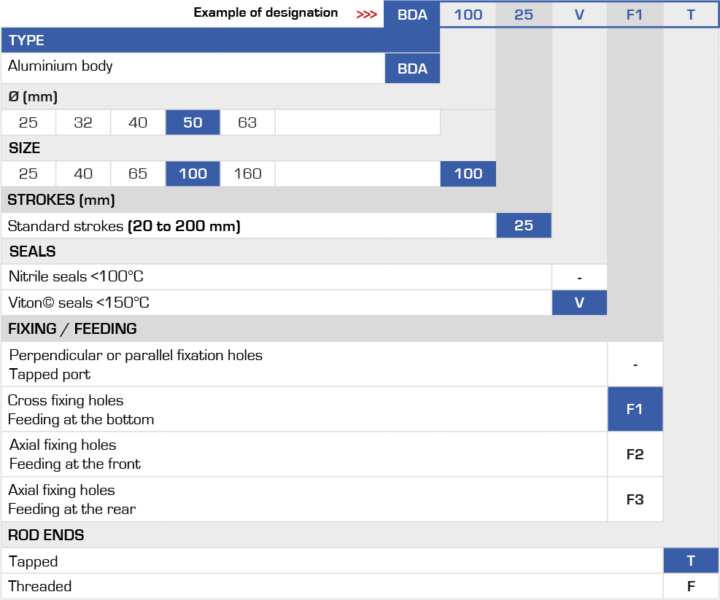 Hydraulic block cylinders BDA guide - hydraulic block cylinder - Quiri
